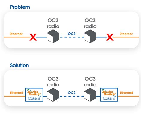 Ethernet Migration Solution For Oc3 Microwave Links Tc Communications