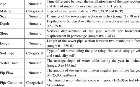 Contributing Variables To Develop Sewer Deterioration Model Attributes Download Scientific