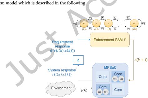 Figure 1 From Automatic Synthesis Of Fsms For Enforcing Non Functional