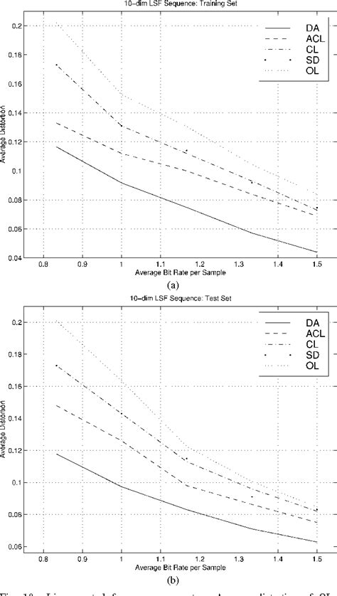 Figure 10 From Predictive Vector Quantizer Design Using Deterministic