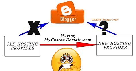 Where Are Dns Cname Blogger Records ~ The Ace Of Magic