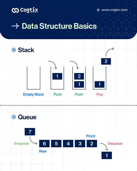 Cogtix On Linkedin Stack Queue Lifo Fifo Data Structure Tech