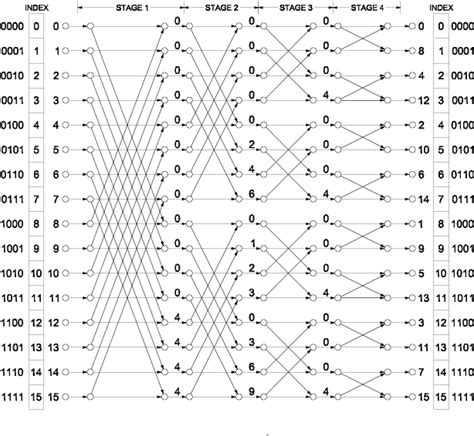 Figure 1 From Optimum Mdc Fft Hardware Architectures In Terms Of Delays