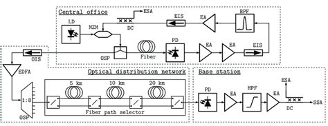 Phase Noise Degradation Over An Optical Distribution Measurement Setup Download Scientific