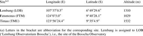 Location Of RFI Measurement Download Table