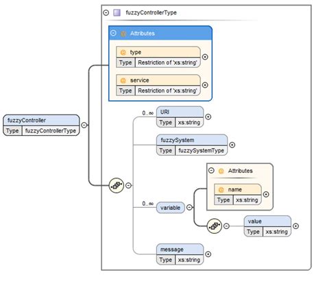 schema of request response the designed fuzzy as a service api the