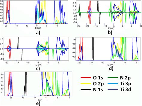 A Pdos Of Pure Anatase Tio 2 B Interstitial N Doped C