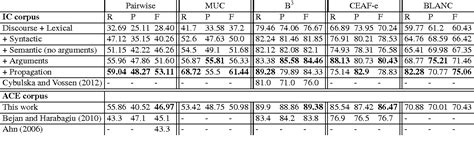 table 3 from supervised within document event coreference using