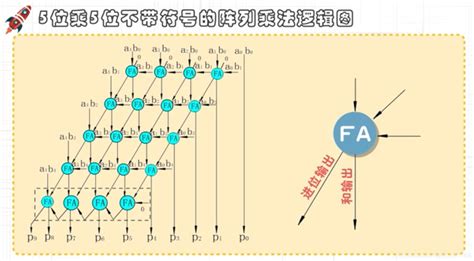 【计算机组成原理】乘法阵列器阵列乘法器 Csdn博客