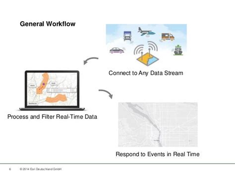 Using Spatial Data Streams In Real Time