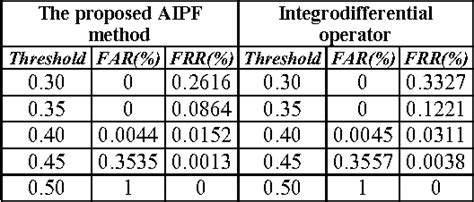 Figure 1 From A New Localization Method For Iris Recognition Based On