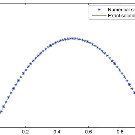 the effect of numerical solution and exact solution at fixed 1 1000 τ