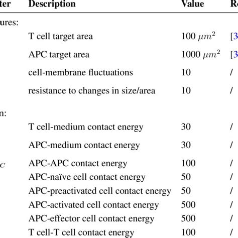 default parameter settings for simulations cellular level potts model