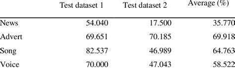 Initial Classification Accuracies Of The Model Download High
