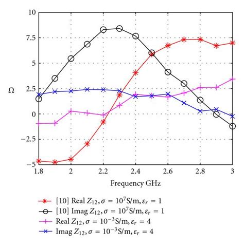 mutual coupling between two λ 4 monopoles over poor ground and with