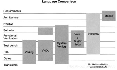 芯片开发语言的简单区别介绍。verilog、vhdl、system Verilog、systemc、matlab、cc等芯片rtl是用
