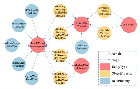 Spatio Temporal Knowledge Graph Based Research On Agro Meteorological