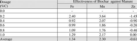 Effectiveness Of Biochar In Reducing Heavy Metals Availability In Download Scientific Diagram