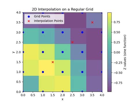 Interpolation Scipyinterpolate Scipy V010 Reference Guide Draft