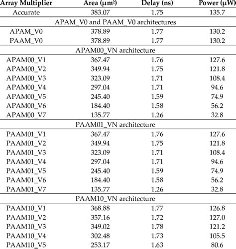 design metrics of accurate and approximate array multipliers estimated