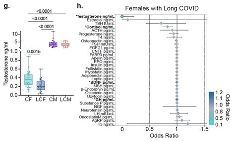 Delighted To Share Our Latest Work On LongCOVID Sex Differences In Symptoms And Immune
