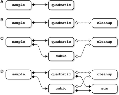examples of dependency graphs in panel a the input file of the job