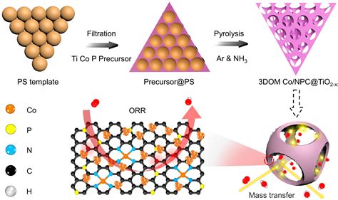 Three Dimensional Macroporous Oxygen‐deficient Tio2‐x Supported N P Co‐tridoped Carbon As