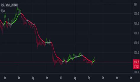 Clutter Fitler [loxx] — Indicator By Loxx — Tradingview