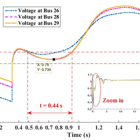 Voltage Sags At Buses 26 28 And 29 Download Scientific Diagram