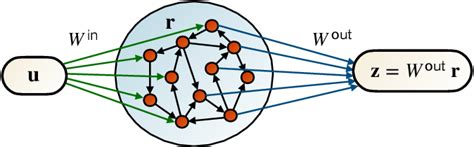 Figure 1 From A Theoretical Framework For Reservoir Computing On