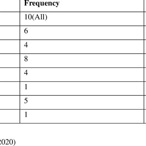 Frequency Of Utilization Of Instructional Materials By Teachers Download Scientific Diagram