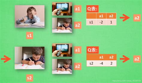 强化学习笔记（一）q Learning 附代码this Is How Environment Be Updated Csdn博客