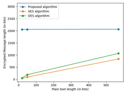 Comparison Of Encrypted Message Length For Different Algorithms Download Scientific Diagram