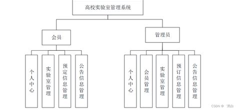 [独有源码]java jsp基于j2ee的高校实验室管理系统9429l规划与实现适合自己的毕业设计的策略 csdn博客
