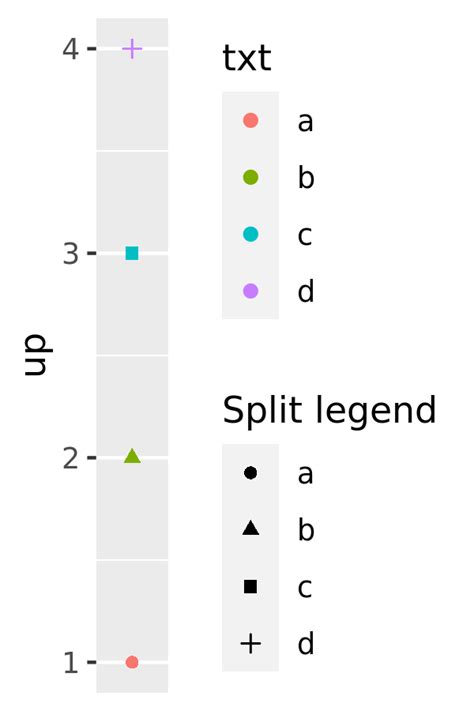 Legend Merging And Splitting Ggplot