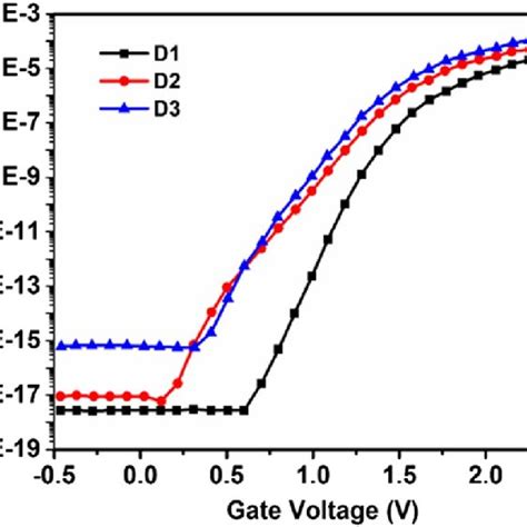 A Conventional Structure Of Tfet B Device Principle Of The Tfet