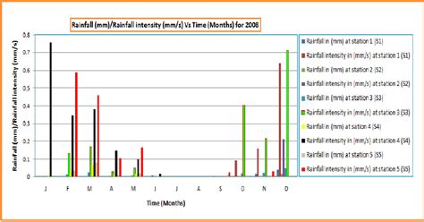 Rainfall And Rainfall Intensity Distribution Download Scientific Diagram