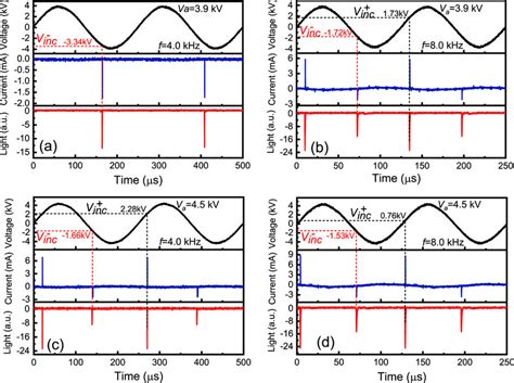 Waveforms Of Applied Voltage Discharge Current And Light Emission