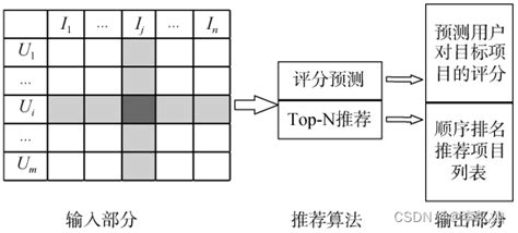 推荐系统从入门到入门（1）——推荐系统综述与协同过滤协同过滤推荐模型的原理与架构图 Csdn博客