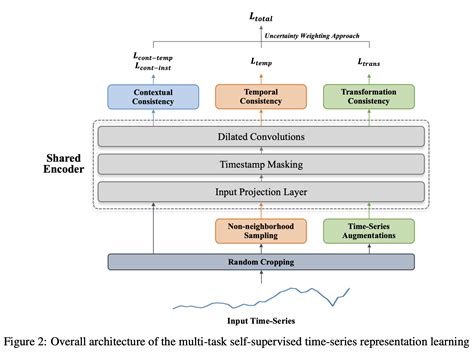 논문 리뷰 Multi task self supervised time series representation learning