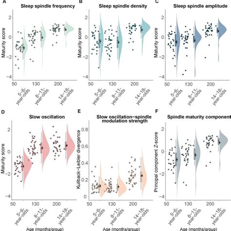 Measures Of Sleep Spindle And Slow Oscillation Maturity And Slow