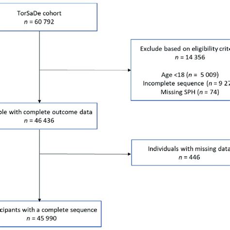exclusion flow chart of analytic sample download scientific diagram