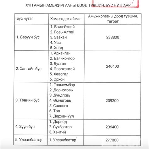Хүн амын амьжиргааны доод түвшинг нийслэлд 277 800 аймгуудад 238 800 төгрөг болгон шинээр