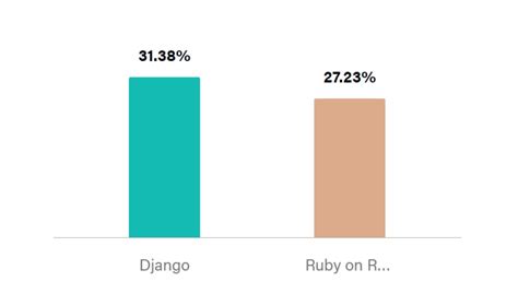 Django Vs Ruby On Rails What To Choose For Streamingott App