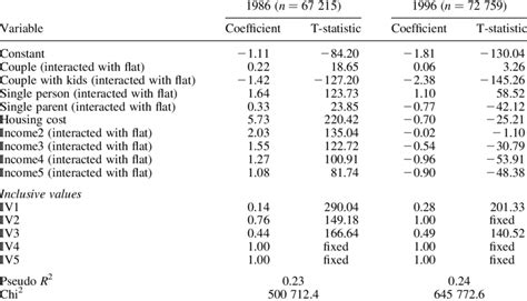 New Hev Guided Nested Logit Models For 1986 And 1996 Download Table