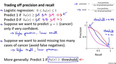 吴恩达《机器学习》11 3 11 5类偏斜的误差度量、查准率和查全率之间的权衡、机器学习的数据 Csdn博客