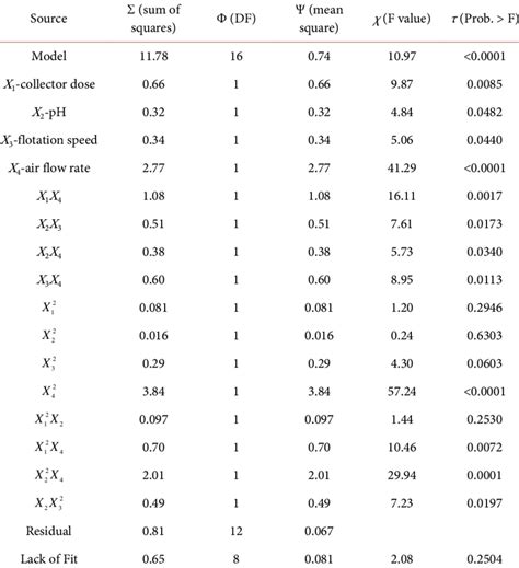 Anova For Response Surface Cubic Model Of Y 1 Silica Product Wt