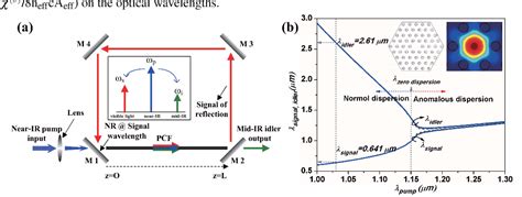 Figure 1 From Modeling Of Mid Infrared Fiber Optical Parametric