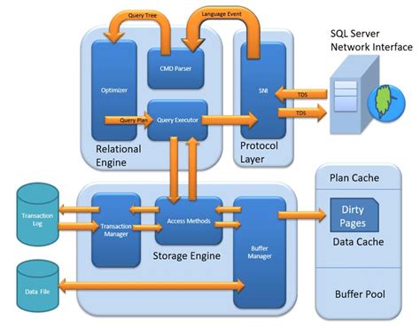 sqlserver databasemanagement techoptimization dataarchitecture