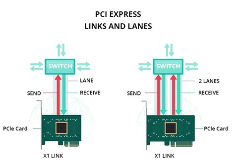 What Is A Pci E Card The Different Between Pci Vs Pci X Vs Pci E